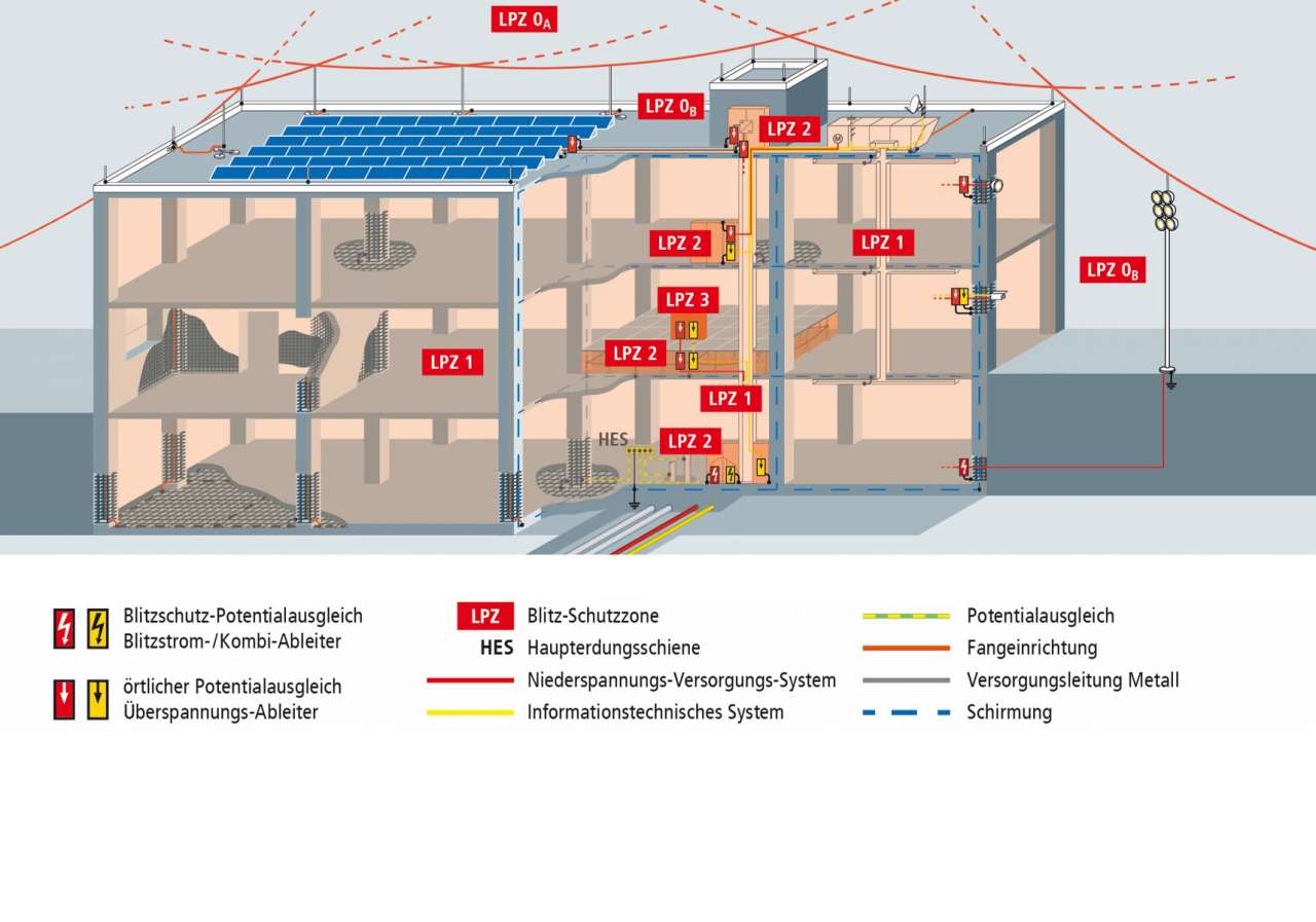 Blitz Schutzzonenkonzept